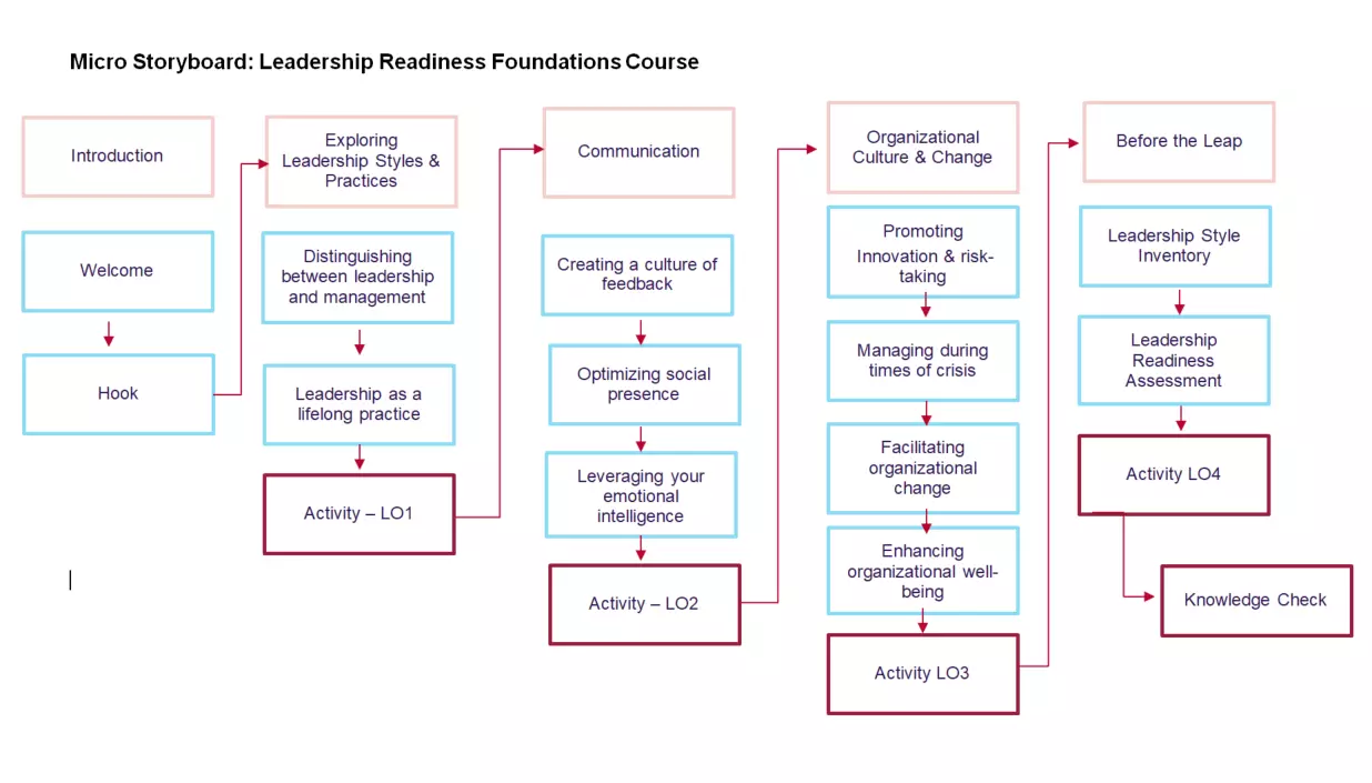 Akwụkwọ akụkọ Micro - ụlọ ọrụ eLearning 1097_2