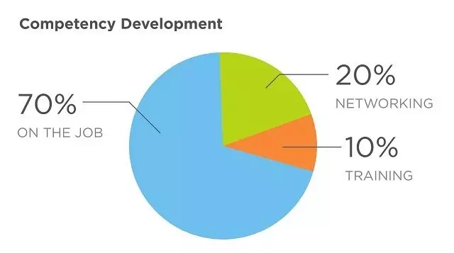 યોગ્યતા-આધારિત તાલીમ (CBT): શરૂઆત કરવી - eLearning Industry 18095_2