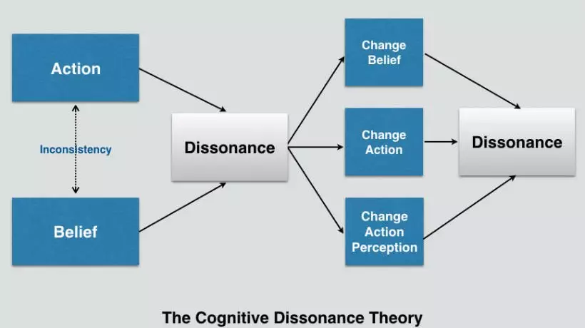 Torohevitra 3 hampiharana ny Theory Cognitive Dissonance amin'ny eLearning