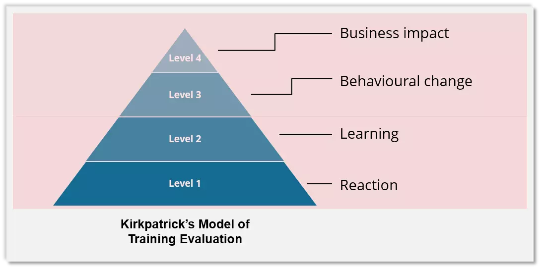 Kirkpatrick modell for evaluering - EI Design