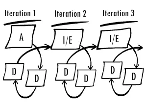 Agile Methods Approach와 매우 유사합니다.