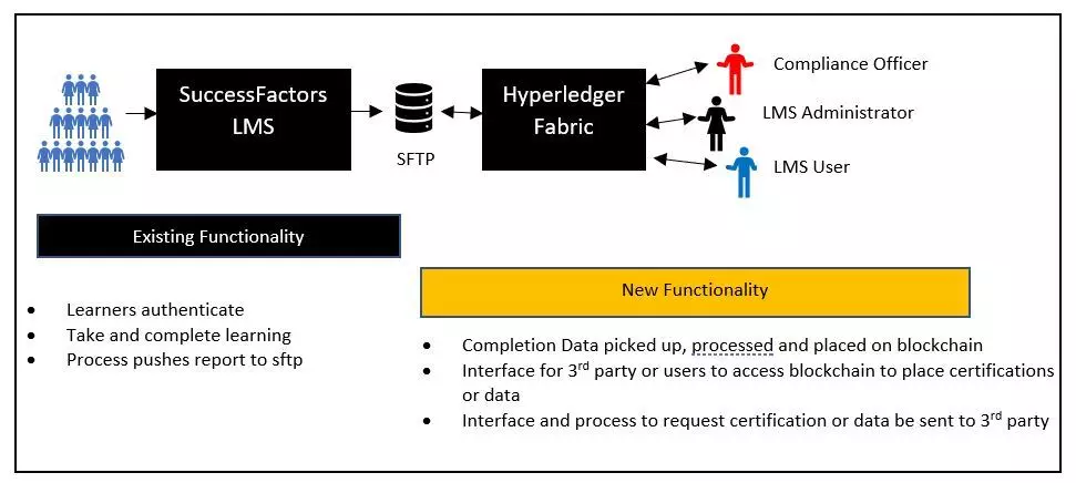 Blockchain En LMS: 'n Bewys van konsep - e-leerbedryf 20166_2