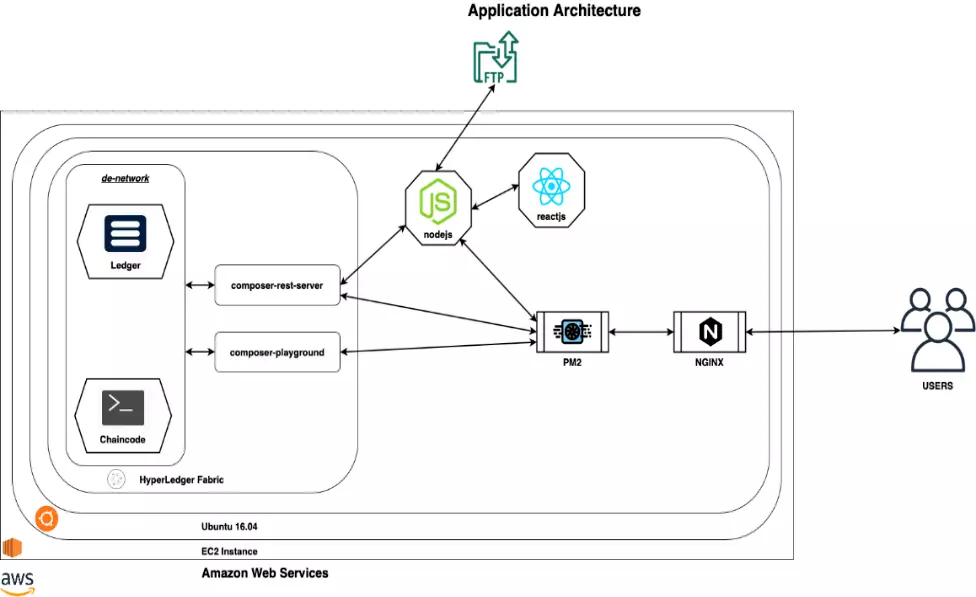 Blockchain En LMS: 'n Bewys van konsep - e-leerbedryf 20166_3