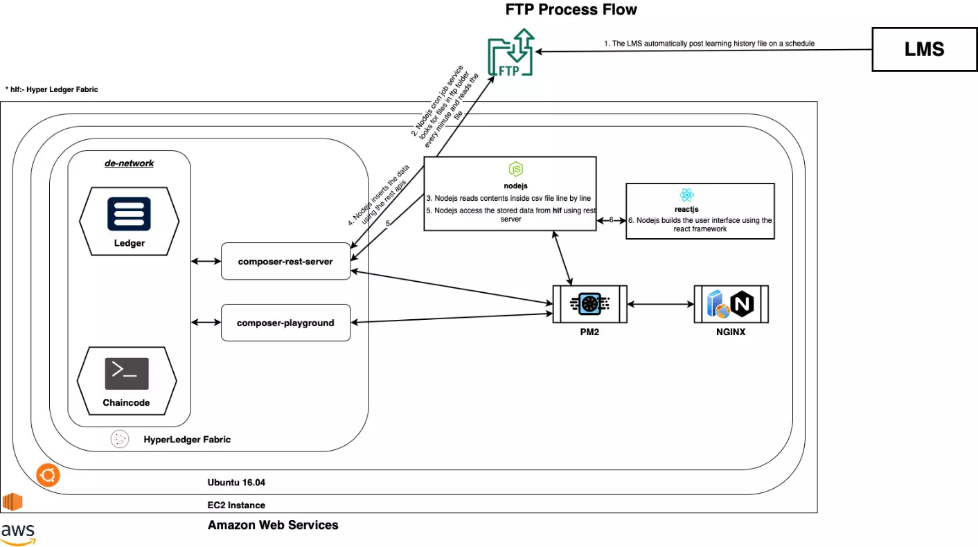 Blockchain En LMS: 'n Bewys van konsep - e-leerbedryf 20166_4