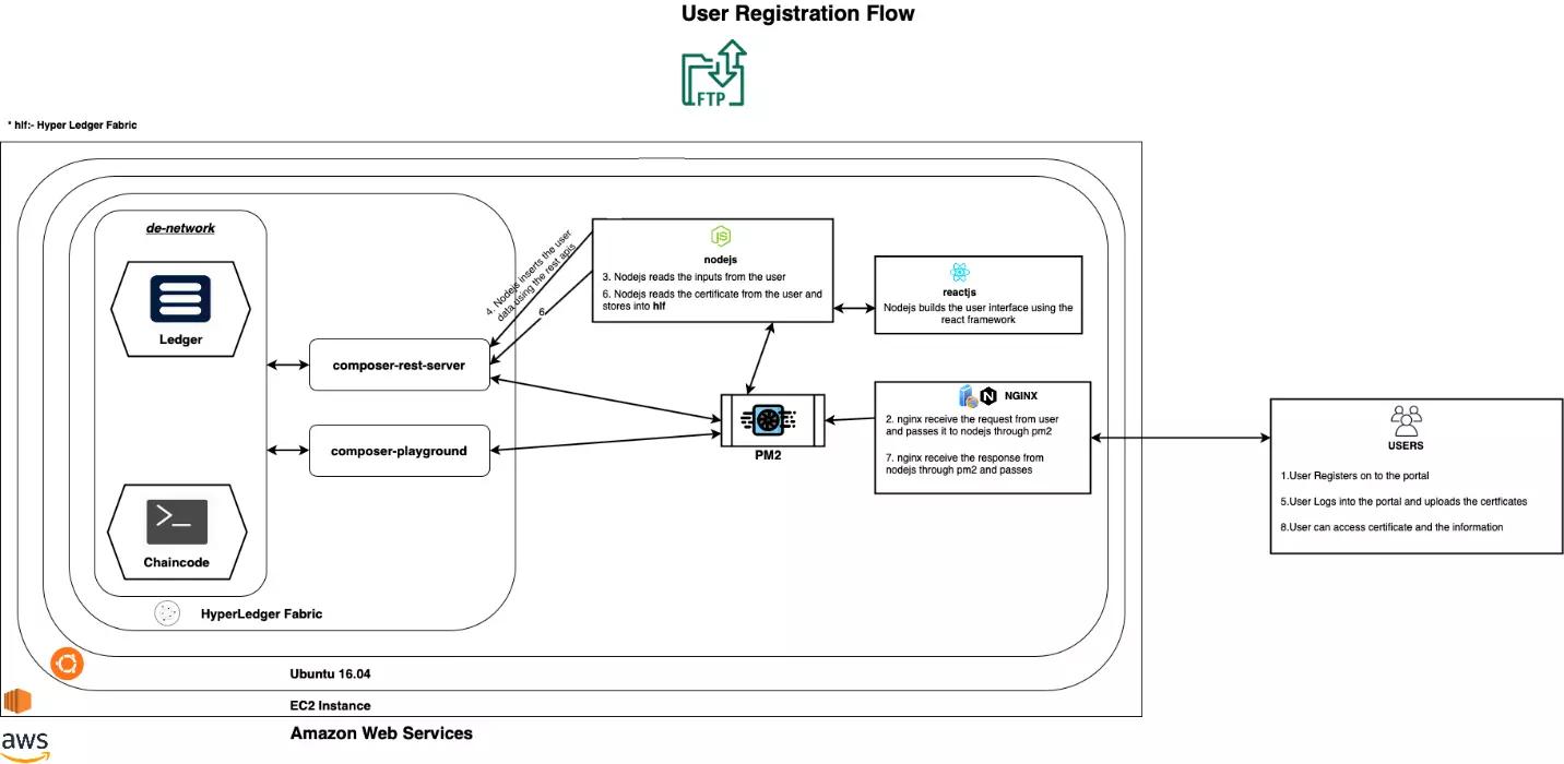 Blockchain En LMS: 'n Bewys van konsep - e-leerbedryf 20166_5