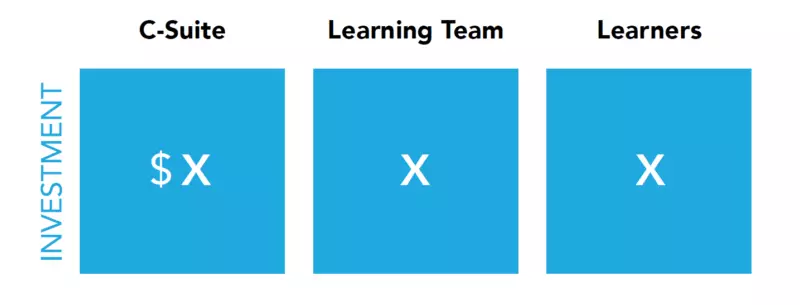 Triple Bottom Line Ng Pag-aaral Para sa Pagsukat ng ROI - Industriya ng eLearning 23711_5