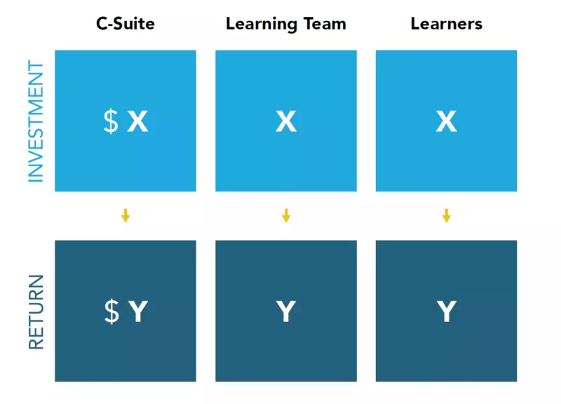 Drievoudige leerlijn voor het meten van ROI - eLearning-industrie 23711_7