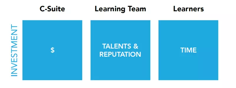 Triple resultado final de aprendizaje para medir el ROI - Industria de eLearning 23711_8