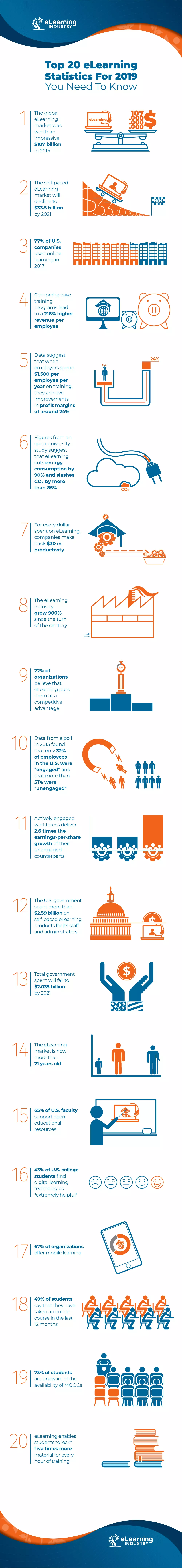 Top 20 de statistici eLearning pentru 2019 - Industria eLearning 2395_2