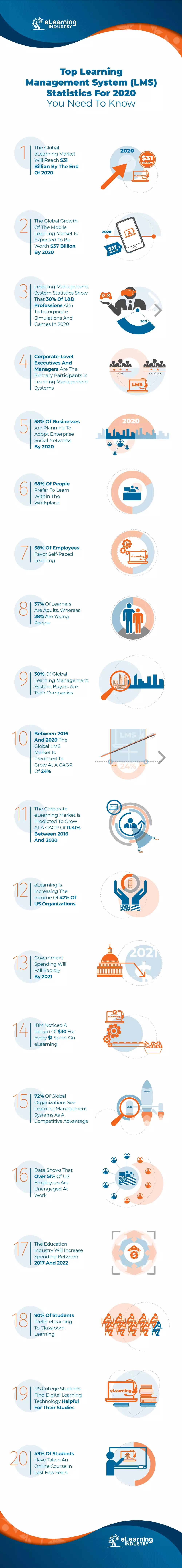 Statistik Sistem Manajemén Pembelajaran Top (LMS) Pikeun 2020 Anu Anjeun Kudu Apal [Infographic]