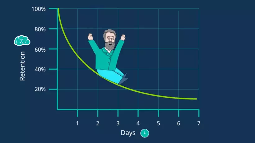 Kedu ihe bụ curve na-echefu (na kedu ka ị si alụso ya ọgụ)?