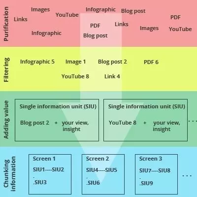 Apakah Curation Kandungan, Chunking Information dan Micro-learning mempunyai persamaan?