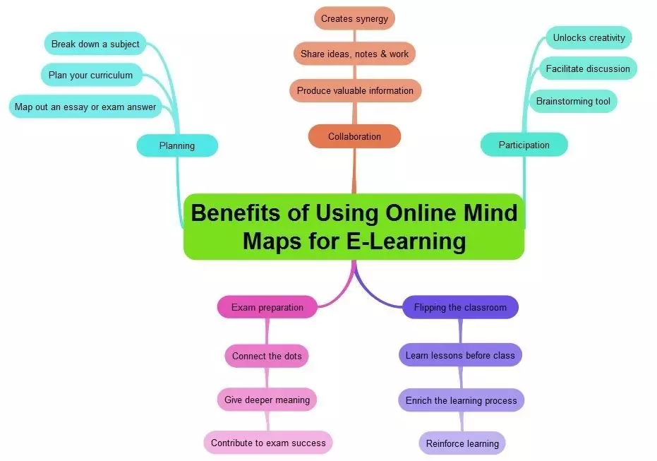 ई-लर्निङको लागि दिमाग नक्सा प्रयोग गर्ने शीर्ष 5 तरिकाहरू
