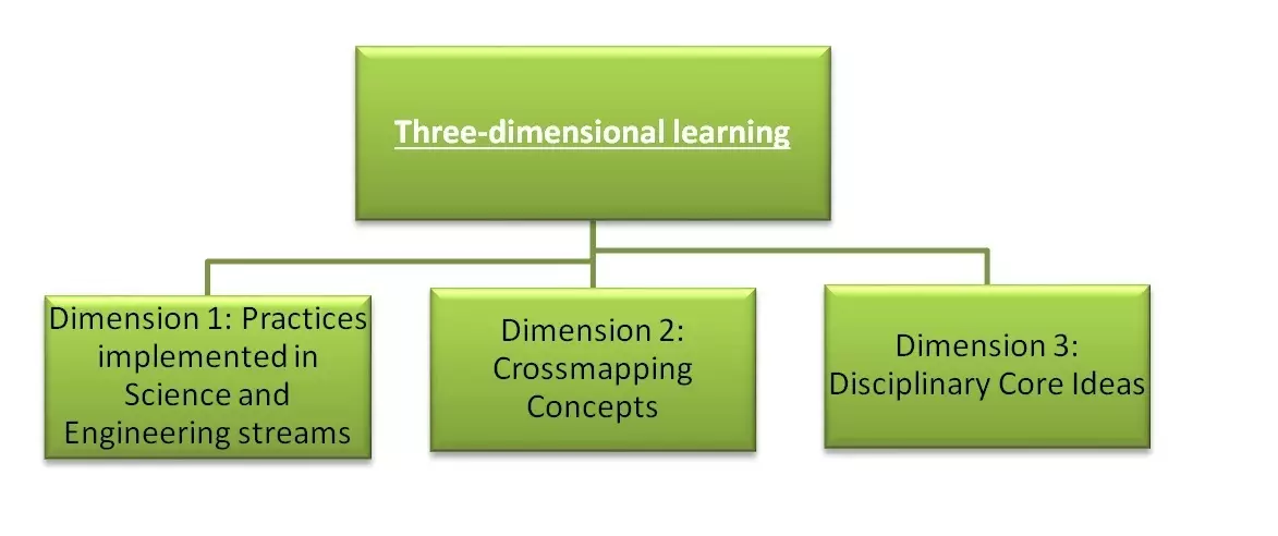 τρισδιάστατη έννοια μάθησης