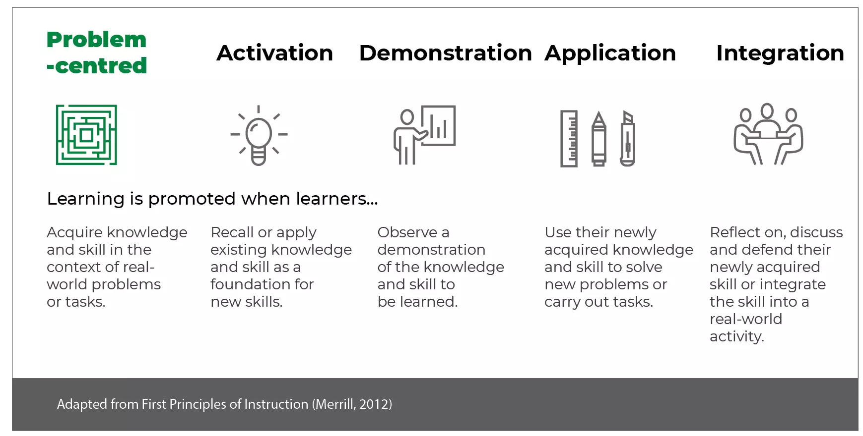 Merrill's First Principles of Instruction