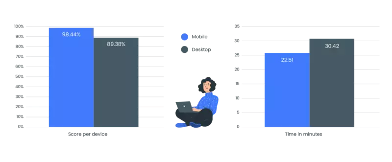 மொபைல் கற்றல் ஆய்வில் இருந்து முக்கிய கண்டுபிடிப்புகள் - eLearning Industry 28880_3