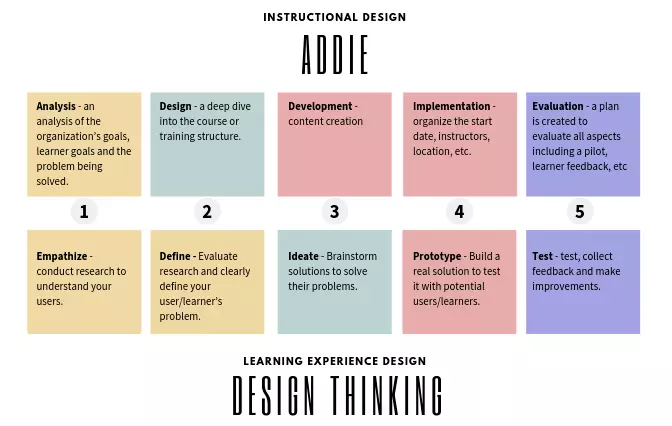 فرآیند: ADDIE در مقابل. تفکر طراحی