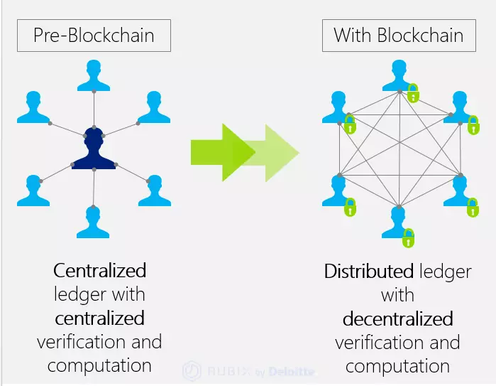 Centralizētā pret decentralizēto virsgrāmatu