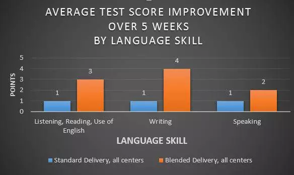 Sukcesa Miksita Lernado Por Internaciaj Studentoj Ĉe EC Angla - ELearning Industry 29848_5