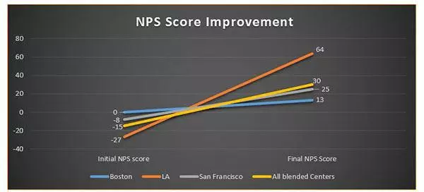 NPS Score pamutahiran