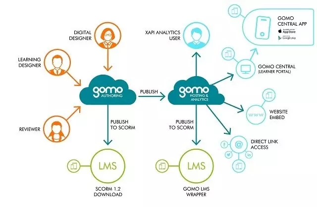 5 طريقا توهان جي جوابي اي لرننگ ڪورس کي دنيا جي سامعين تائين ورهائڻ لاءِ Gomo - eLearning Industry 29964_2