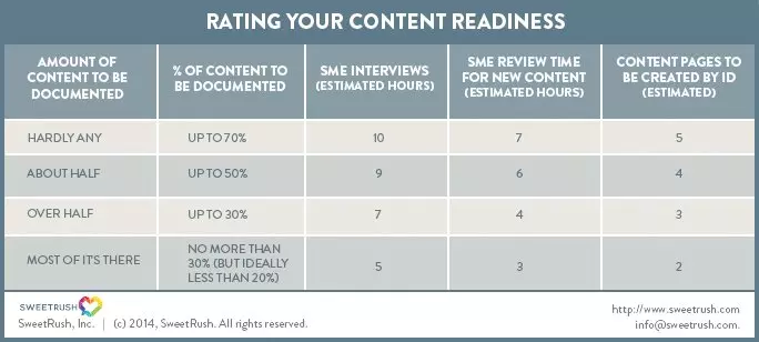 Ntsuas Koj Cov Ntsiab Lus E-Learning Readiness