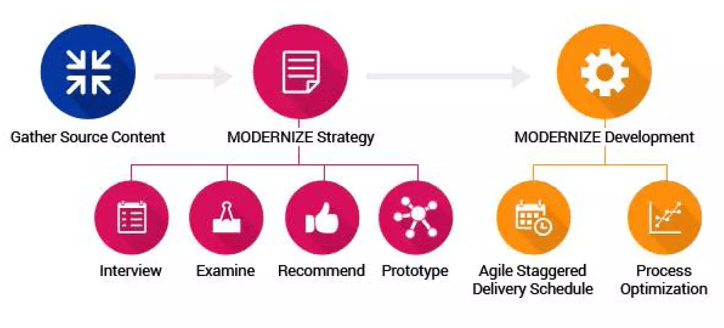 Moderniseer proses