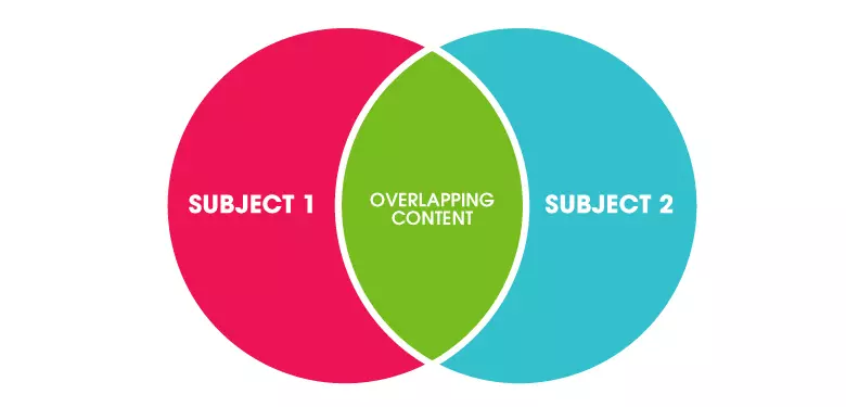 Venn Diagram o lo'o fa'aalia ai mea o lo'o fa'atasi