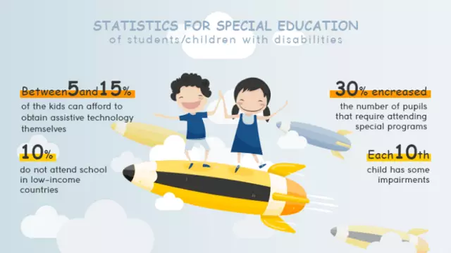 Pantulong na Teknolohiyang Pang-edukasyon: Paano Nakakatulong ang eLearning sa Mga Mag-aaral na May Kapansanan - Industriya ng eLearning 30551_2