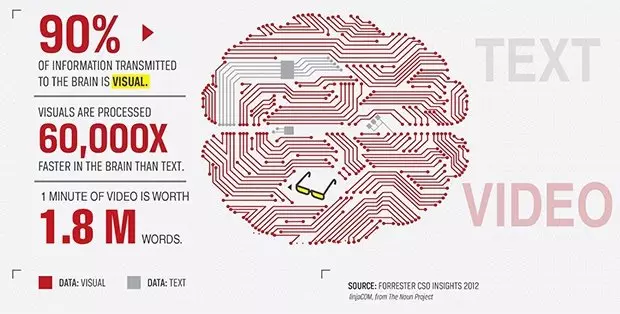 Видео визуелни наспроти текст. Извор: Форестер.