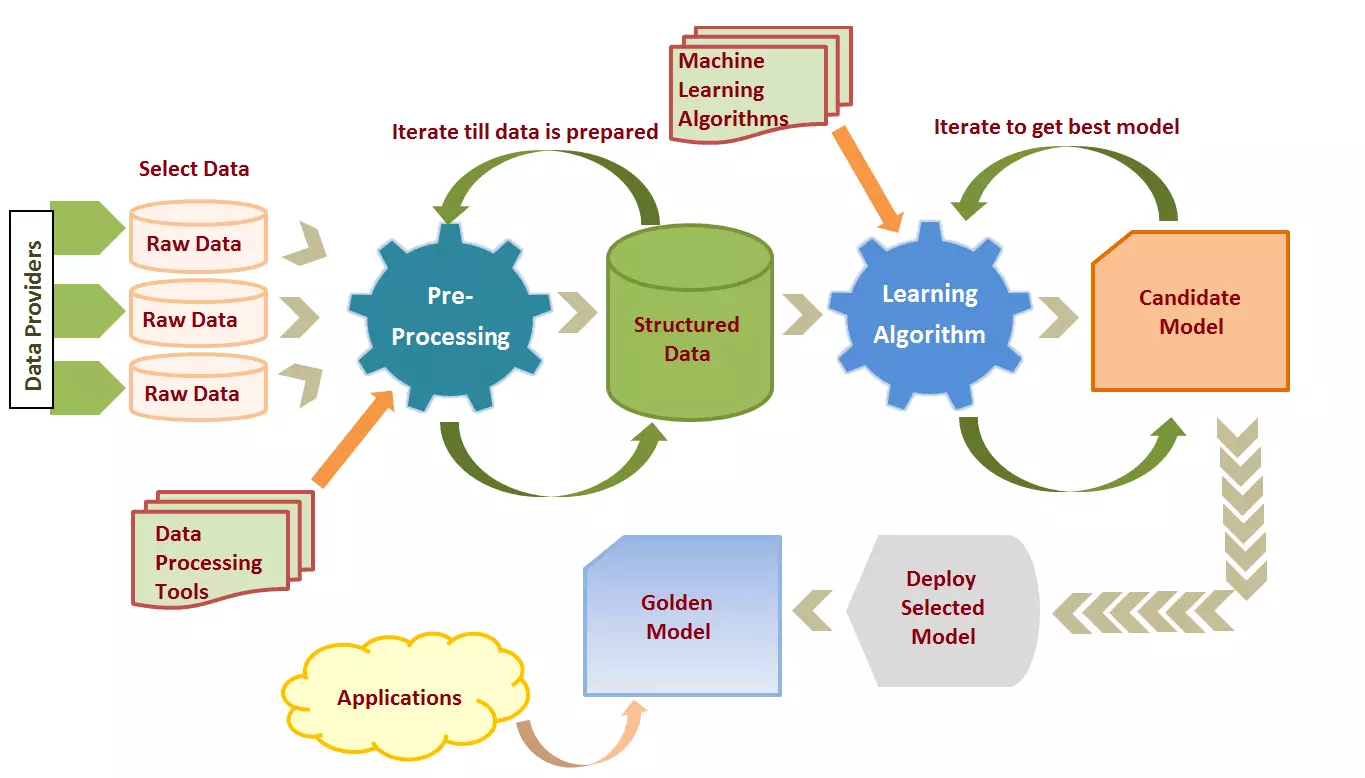 යන්ත්‍ර ඉගෙනීමේ ක්‍රියාවලිය සහ අවස්ථා - eLearning Industry 30699_3