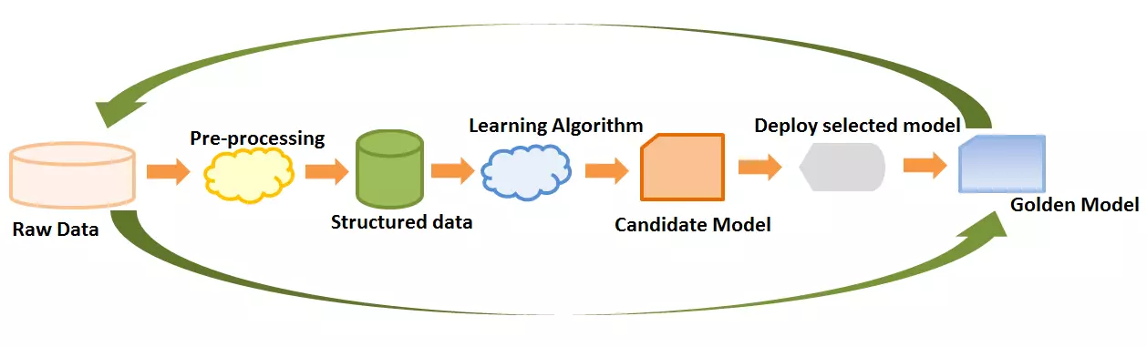 Inqubo Yokufunda Ngomshini Nezimo - Imboni ye-eLearning 30699_4