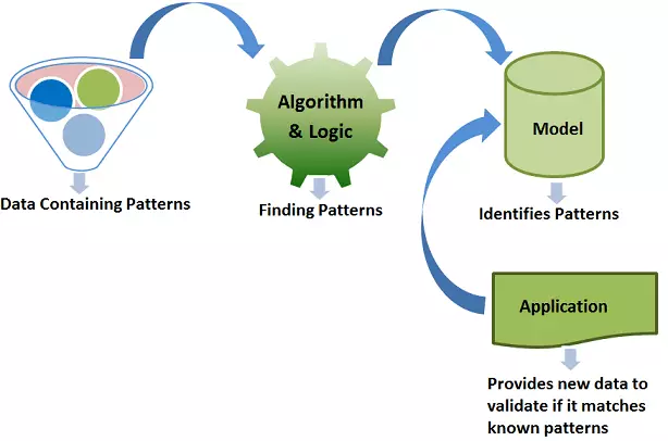 apprendimento automatico