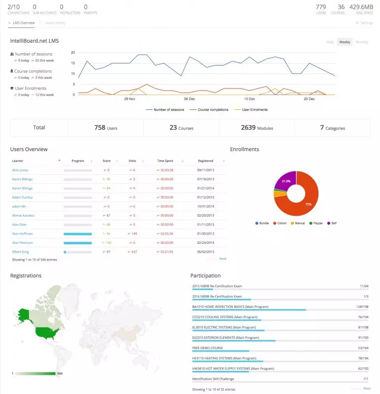 nseta ihuenyo ụlọ nke Intelliboard nwere data nlele achọrọ