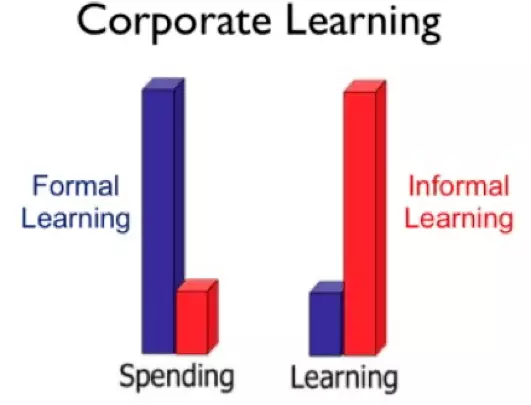 Успон неформалног учења: корпоративно учење