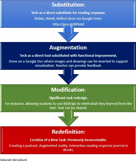 SAMR_and_Reading_Responses_Deborah_McCallum