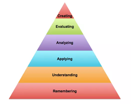 versão revisada Taxonomia cognitiva de Bloom