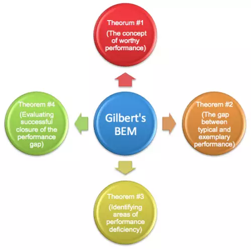 Gilbert's Behavior Engineering Model