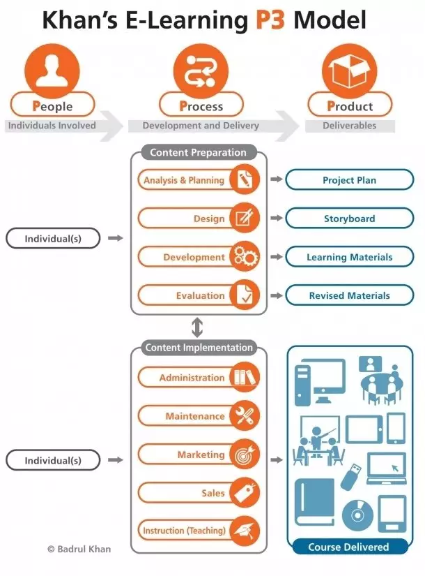 Сурет 3. E-Learning People-Process-Product Continuum