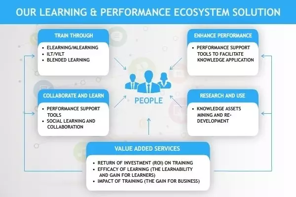 EI Design Learning lan Performance Ekosistem1