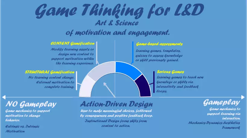 Game Thinking pour l'apprentissage et le développement : posons-nous les bonnes questions ?