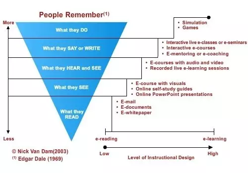 EI Design Gamification