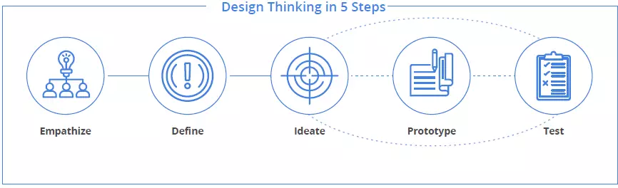 Дизайндық ойлау – оқу тәжірибесін түрлендіру – eLearning Industry 35277_2