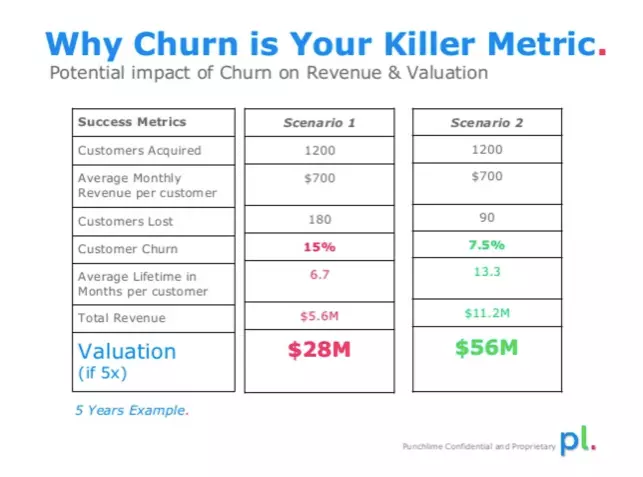 چرا Churn متریک قاتل شماست؟