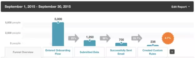 Optimaliser onboarding-flyten din