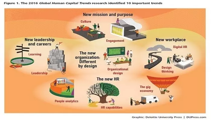 2016 年全球人力資本趨勢——圖片來源：www.Predictivesuccess.com