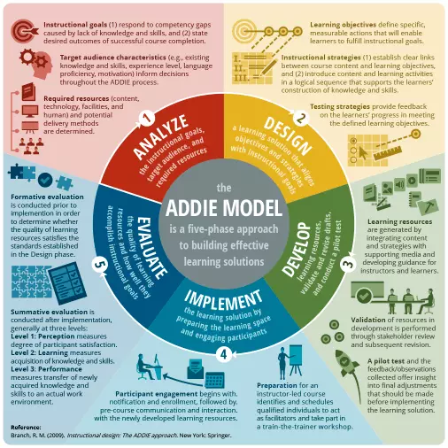 Microlearning: How To Drive Employee Engagement - eLearning Industry 39192_3