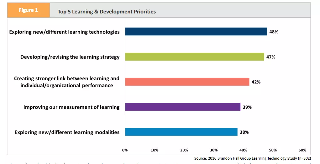 Brandon Hall-rapport: het verkennen van nieuwe leertechnologieën is prioriteit nummer één - eLearning-industrie 41968_2