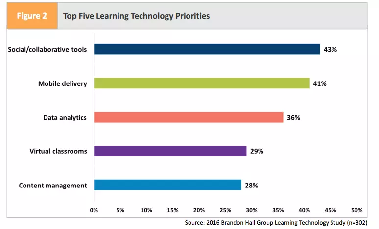 Brandon Hall-rapport: het verkennen van nieuwe leertechnologieën is prioriteit nummer één - eLearning-industrie 41968_3