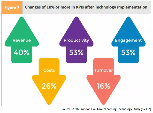 Brandon Hall-rapport: het verkennen van nieuwe leertechnologieën is prioriteit nummer één - eLearning-industrie 41968_4